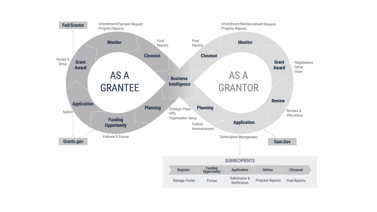GovGrants Management Cloud-Based Solution | REI Systens