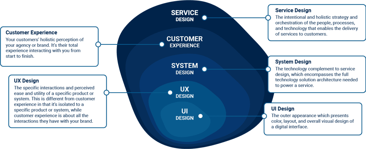 Customer Experience - CX Services