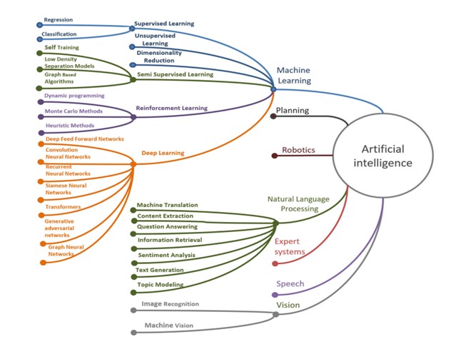 AI, ML Simplified - WestXDC