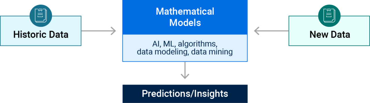 Key Considerations for Crafting an Effective Predictive AI Model - REI ...
